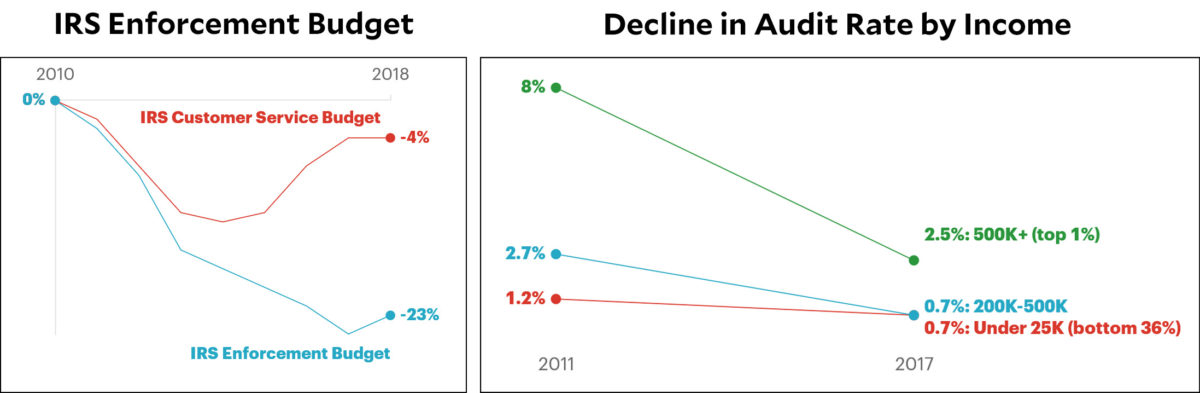 IRS audit rates drop
